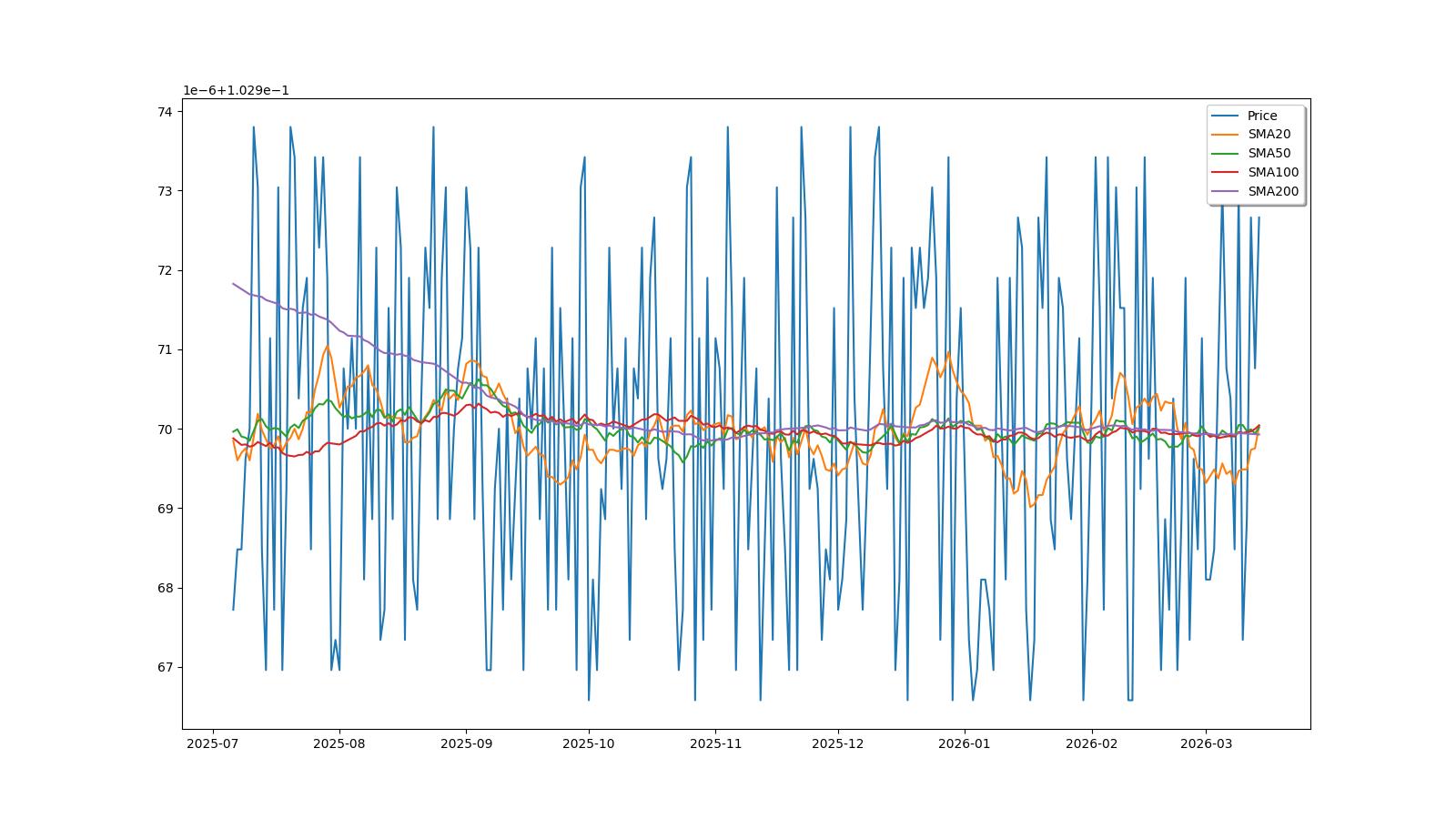 GELD Finance Simple Moving Averages