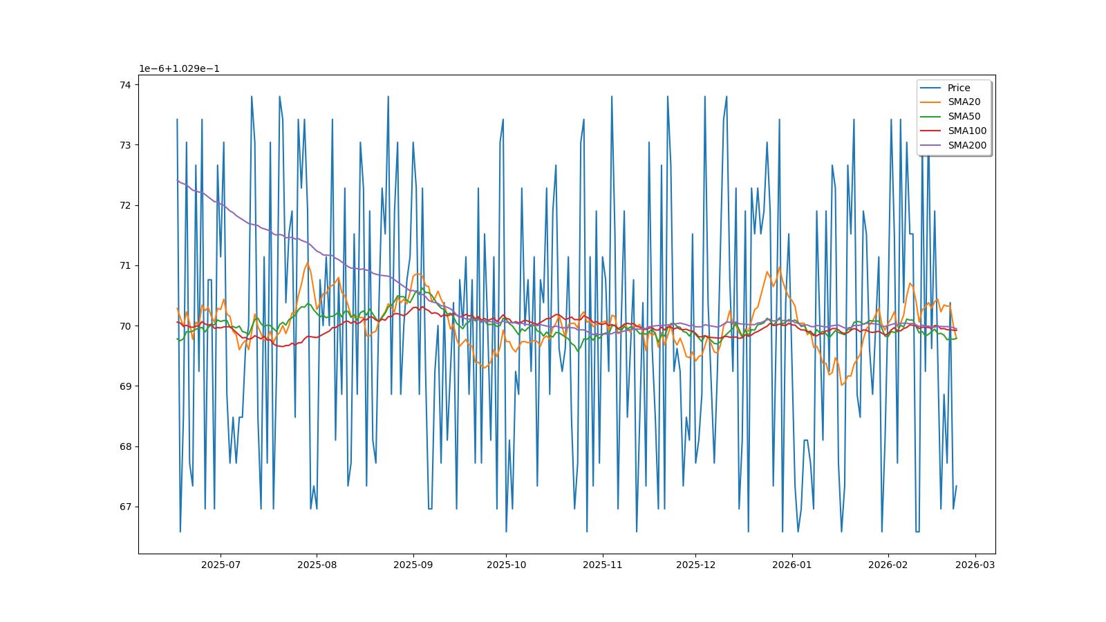 GELD Finance Simple Moving Averages