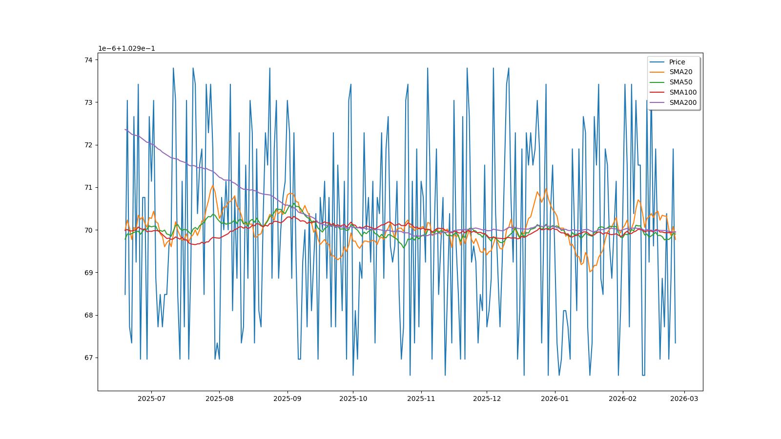 GELD Finance Simple Moving Averages