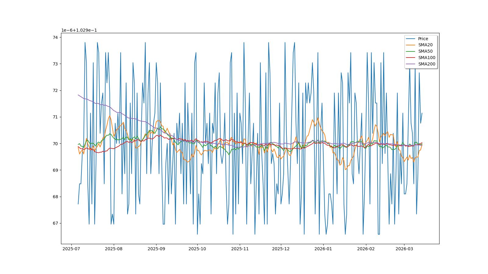 GELD Finance Simple Moving Averages