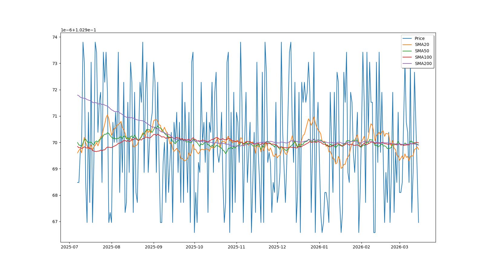 GELD Finance Simple Moving Averages