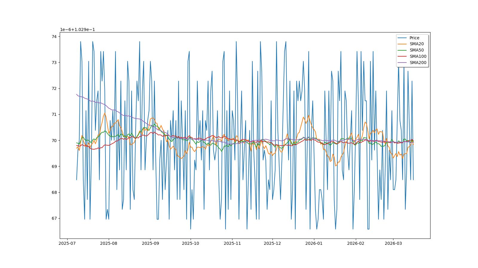 GELD Finance Simple Moving Averages