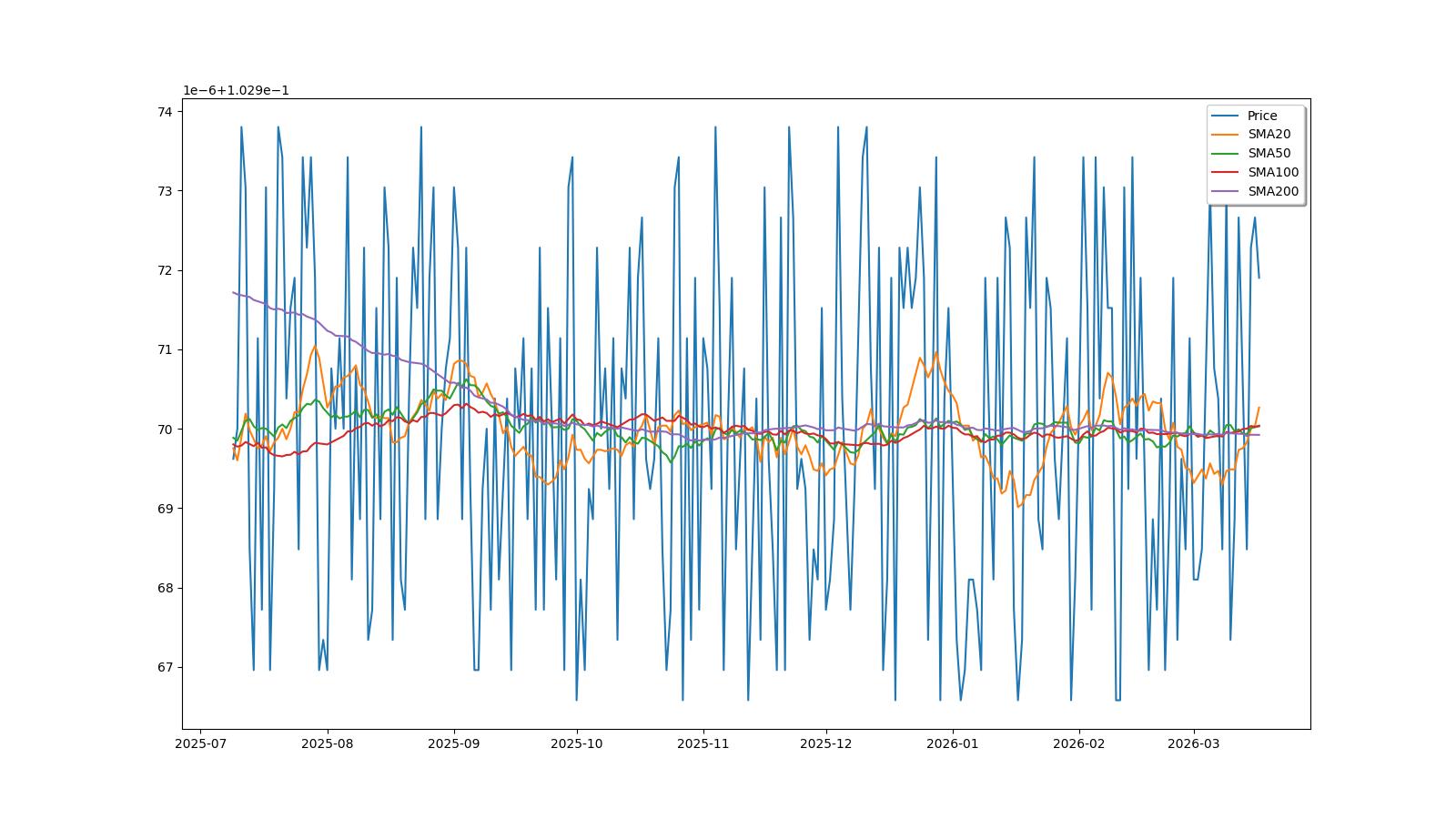 GELD Finance Simple Moving Averages