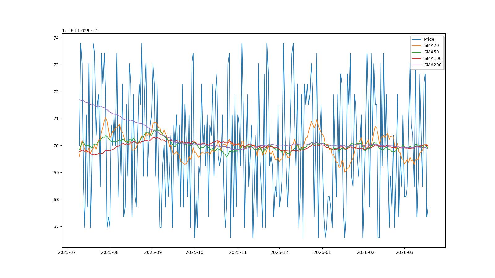 GELD Finance Simple Moving Averages