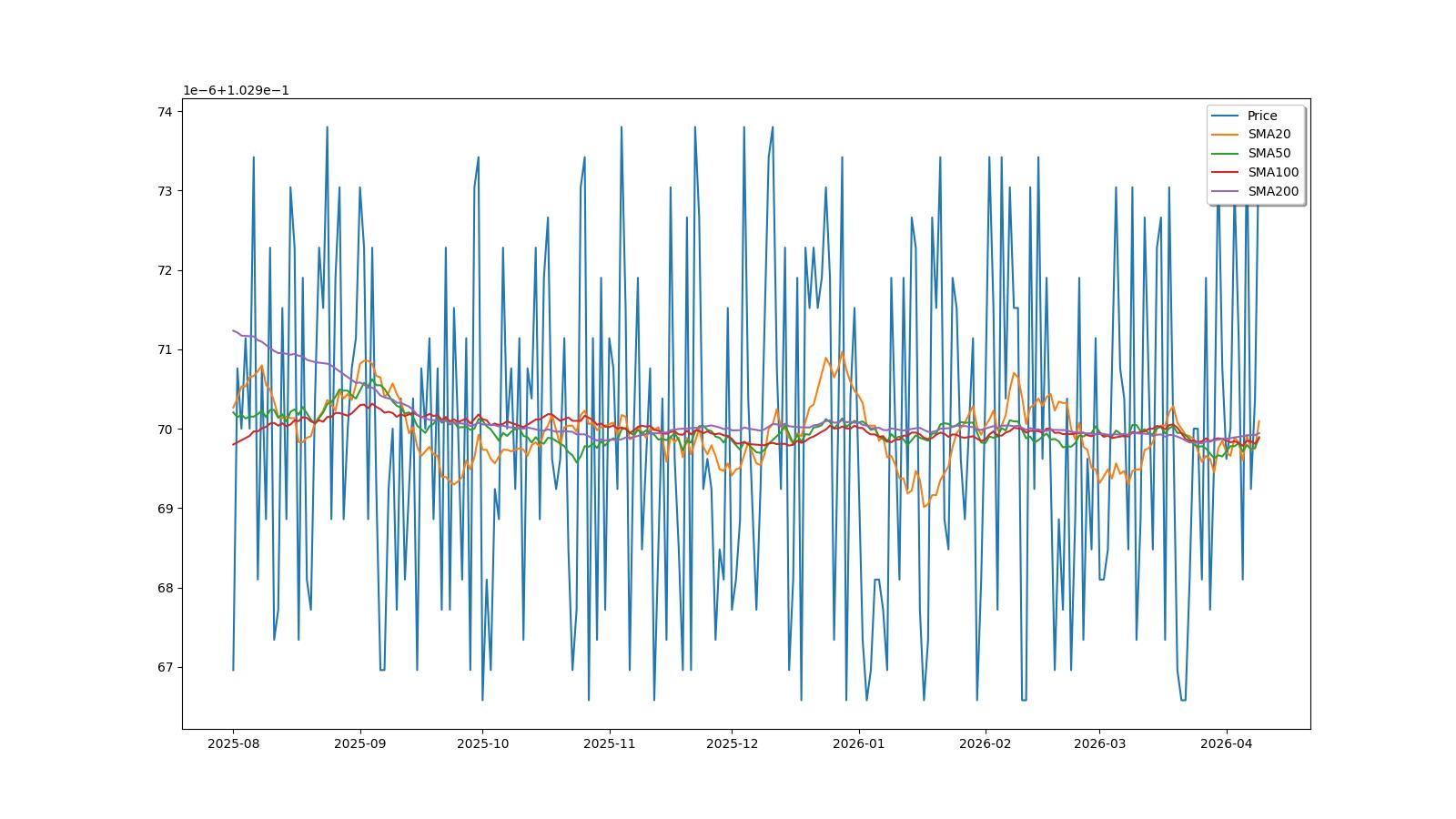 GELD Finance Simple Moving Averages