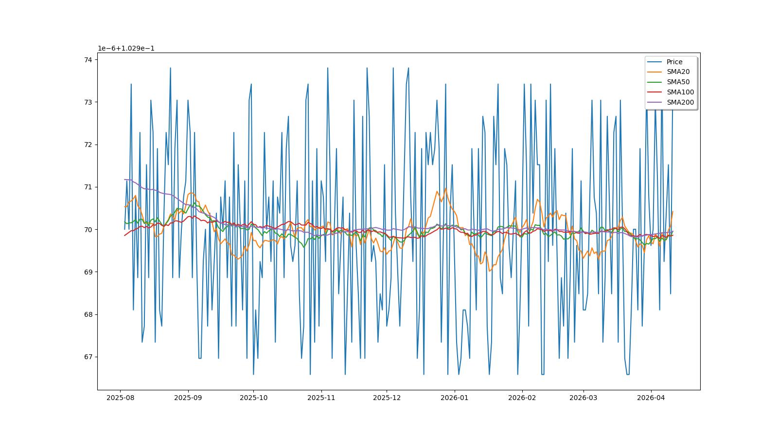 GELD Finance Simple Moving Averages