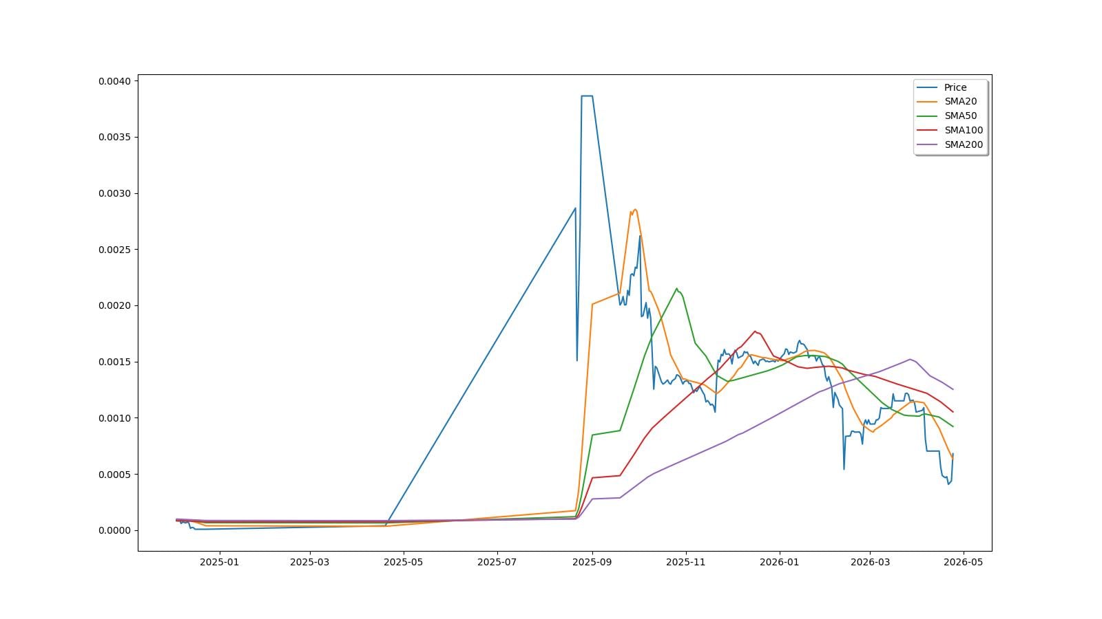 Gem Exchange and Trading Simple Moving Averages