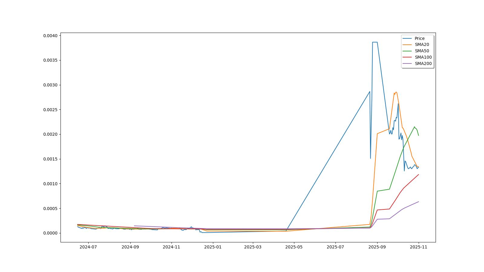 Gem Exchange and Trading Simple Moving Averages