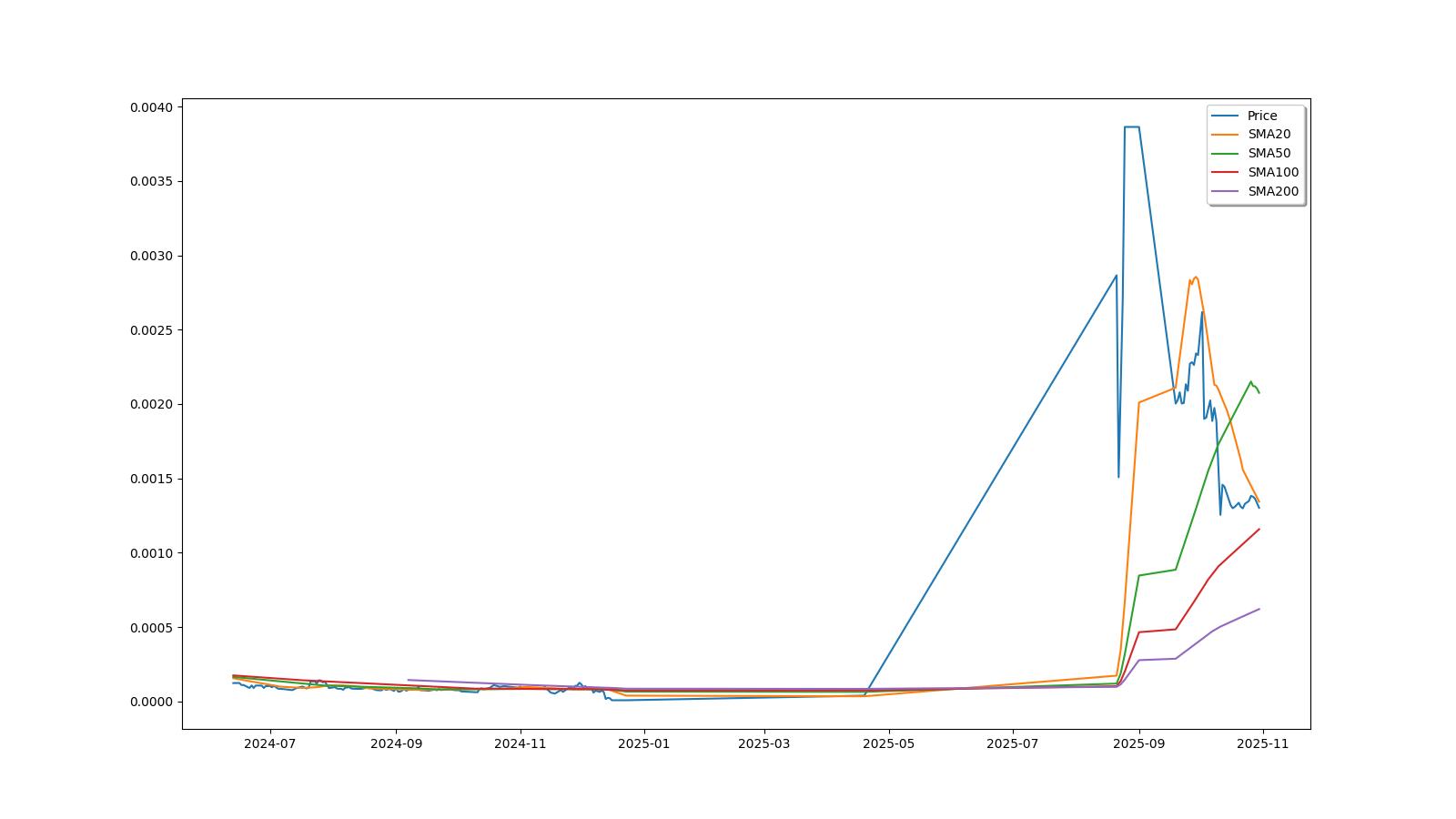 Gem Exchange and Trading Simple Moving Averages