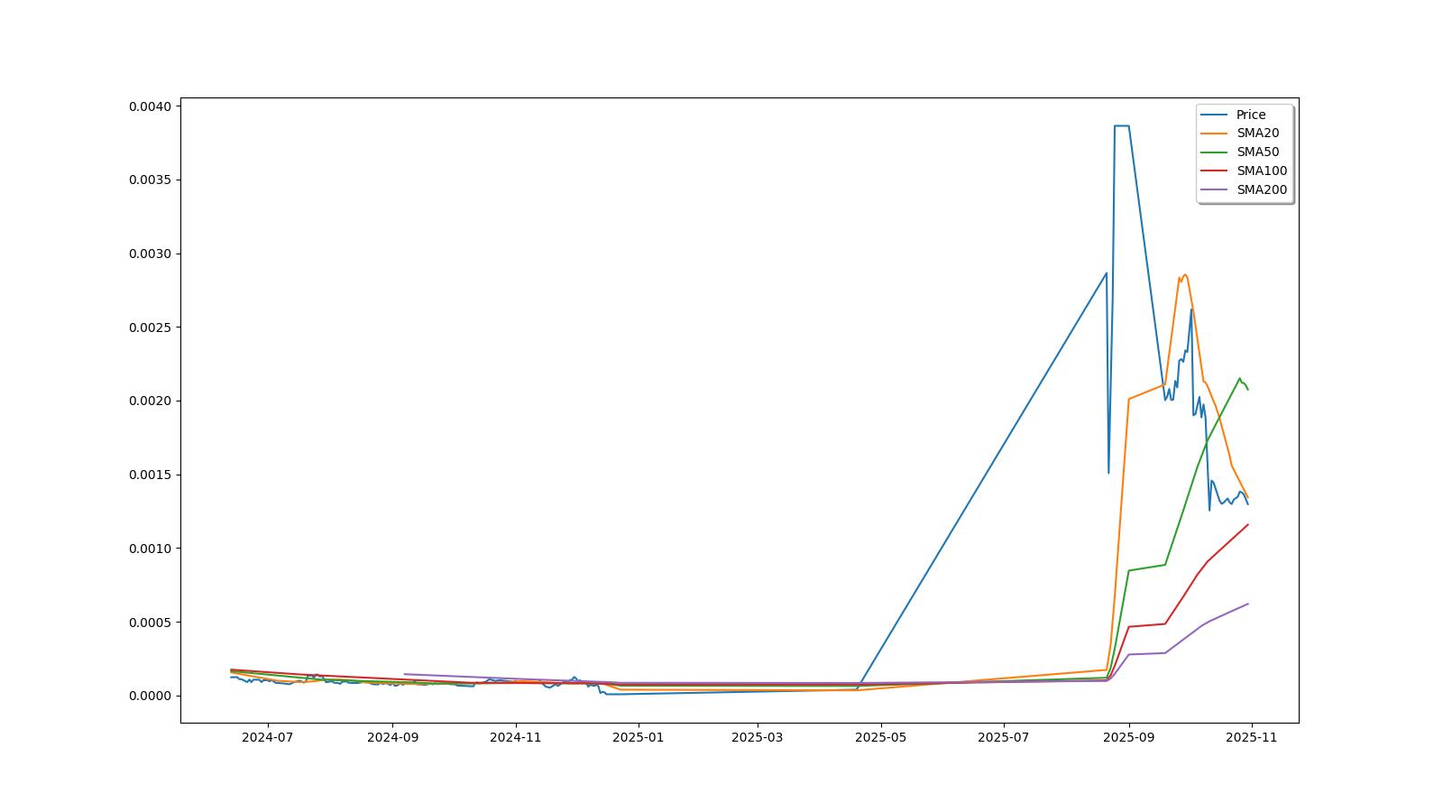 Gem Exchange and Trading Simple Moving Averages