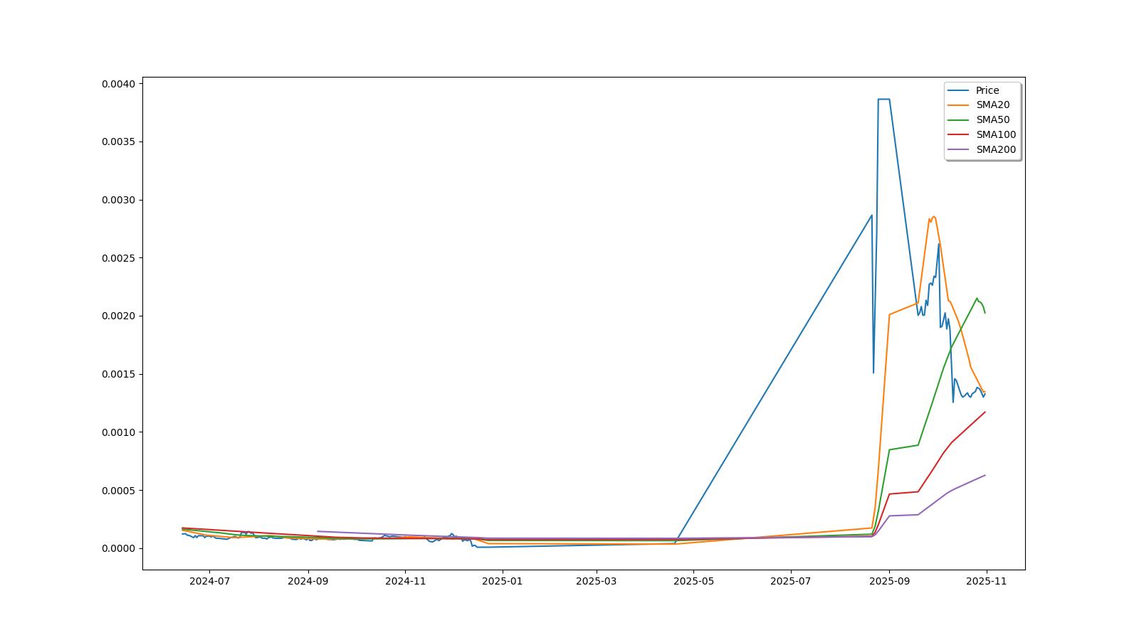 Gem Exchange and Trading Simple Moving Averages