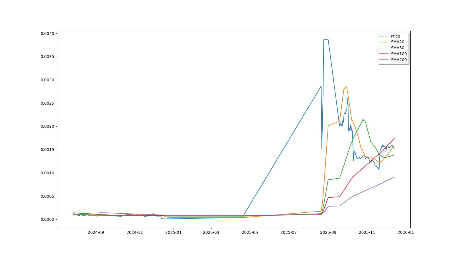 Gem Exchange and Trading Simple Moving Averages