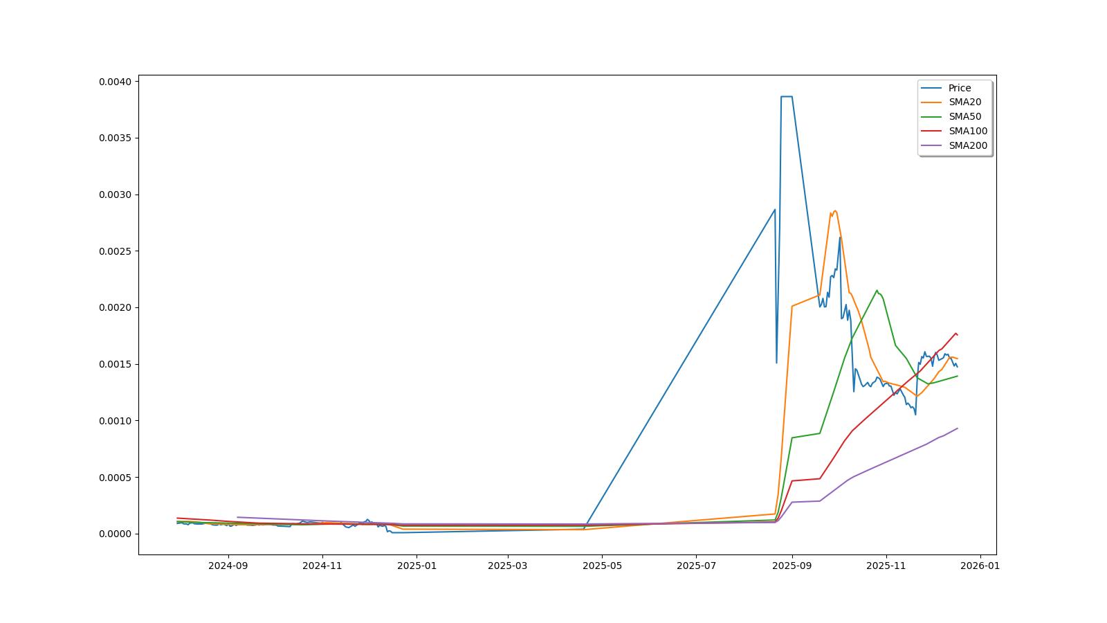 Gem Exchange and Trading Simple Moving Averages