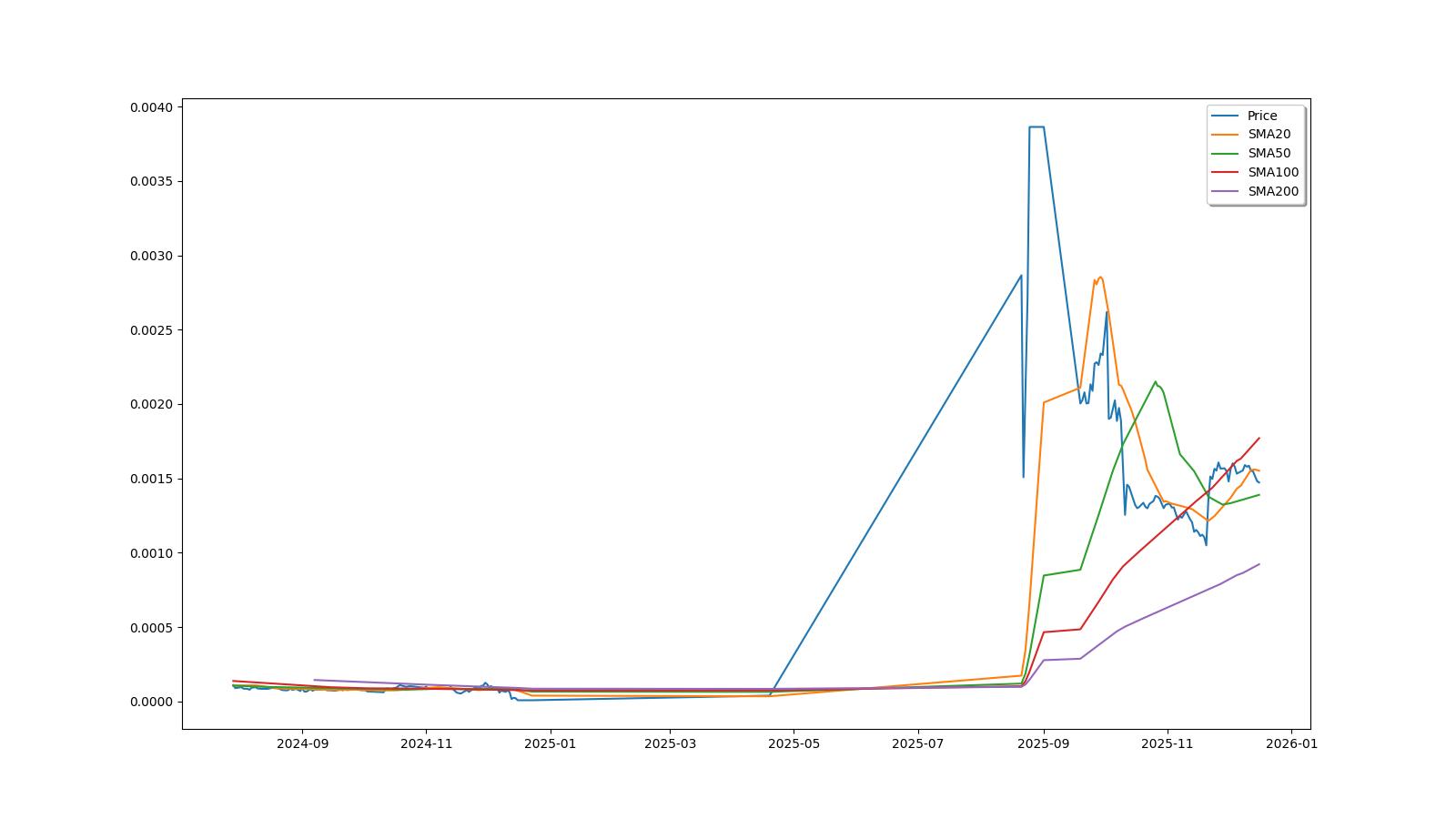 Gem Exchange and Trading Simple Moving Averages