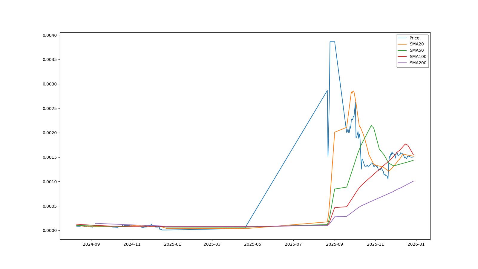 Gem Exchange and Trading Simple Moving Averages