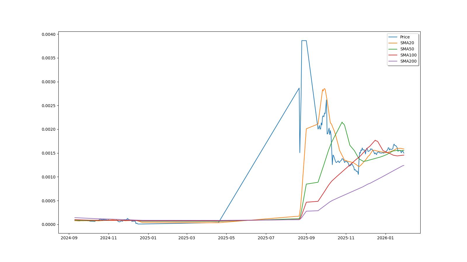 Gem Exchange and Trading Simple Moving Averages