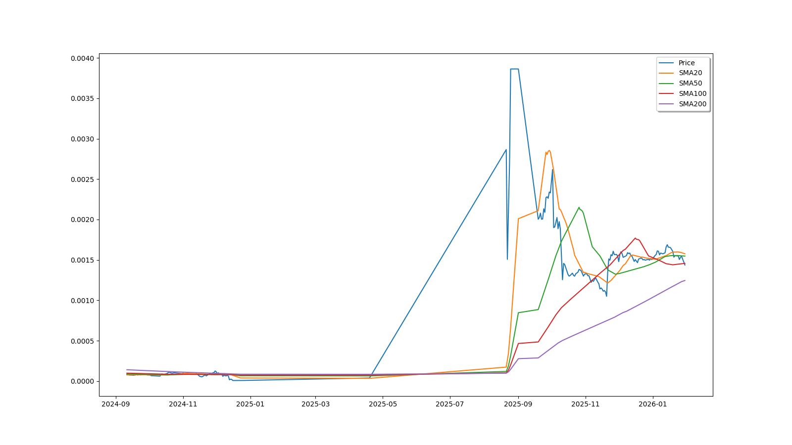 Gem Exchange and Trading Simple Moving Averages