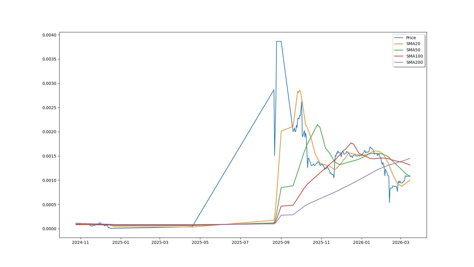 Gem Exchange and Trading Simple Moving Averages