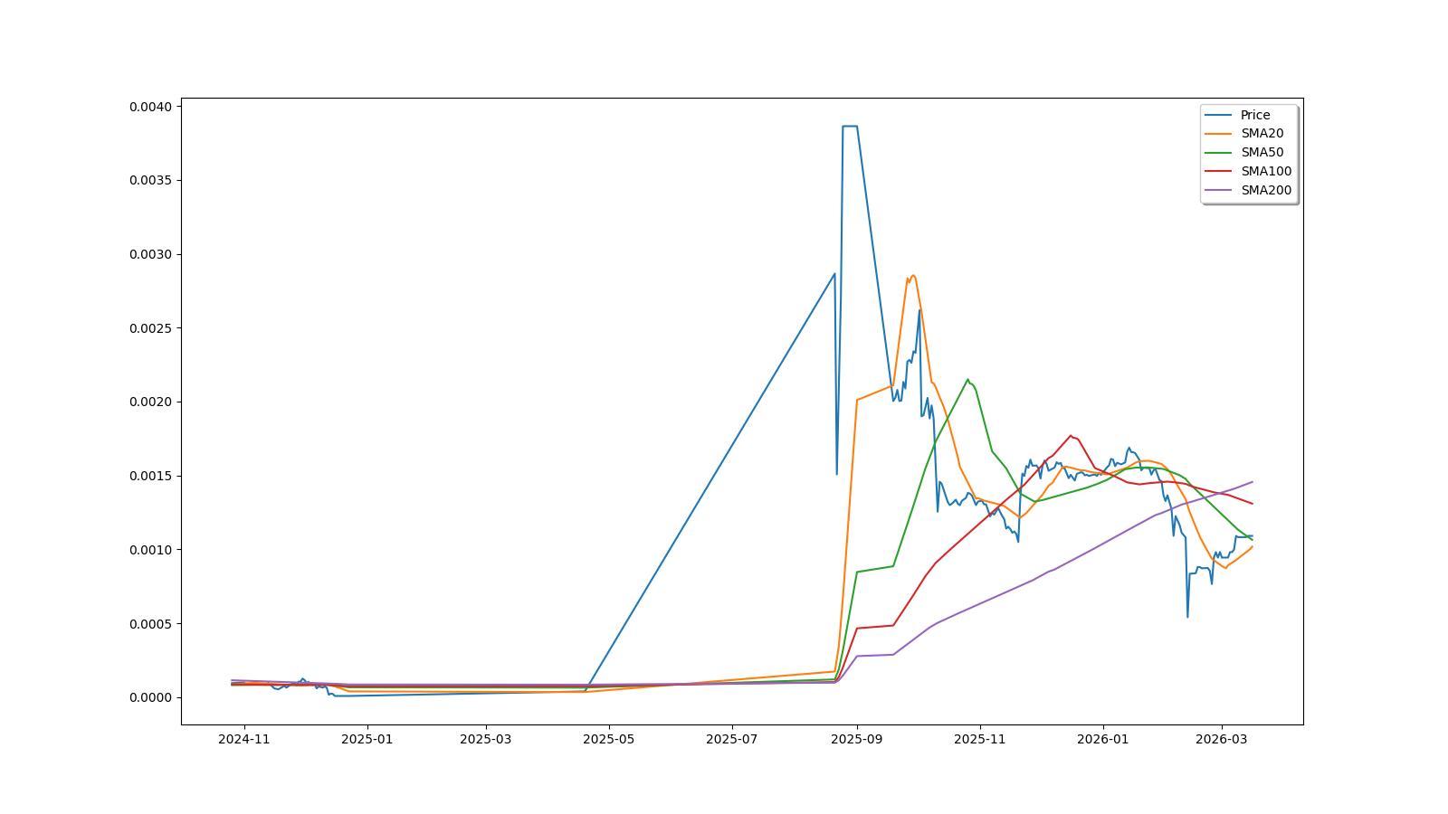 Gem Exchange and Trading Simple Moving Averages