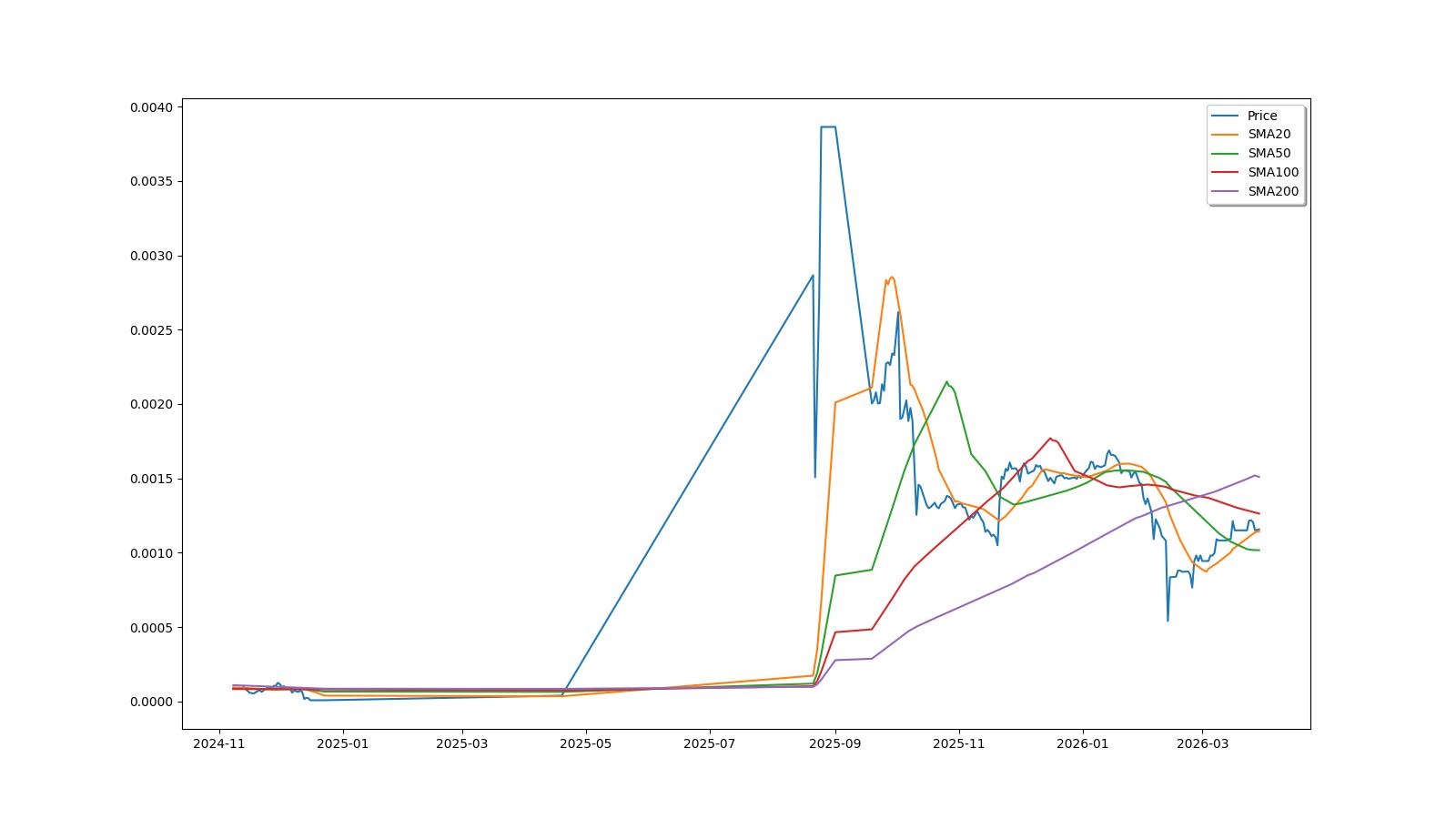Gem Exchange and Trading Simple Moving Averages