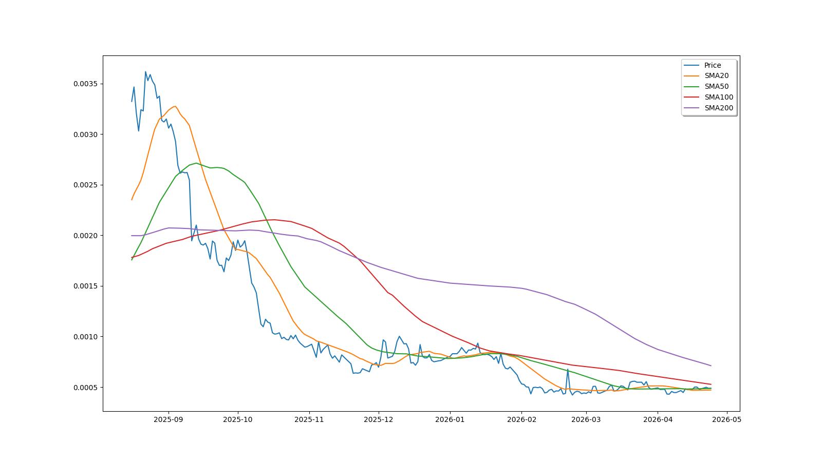 Gemach Simple Moving Averages