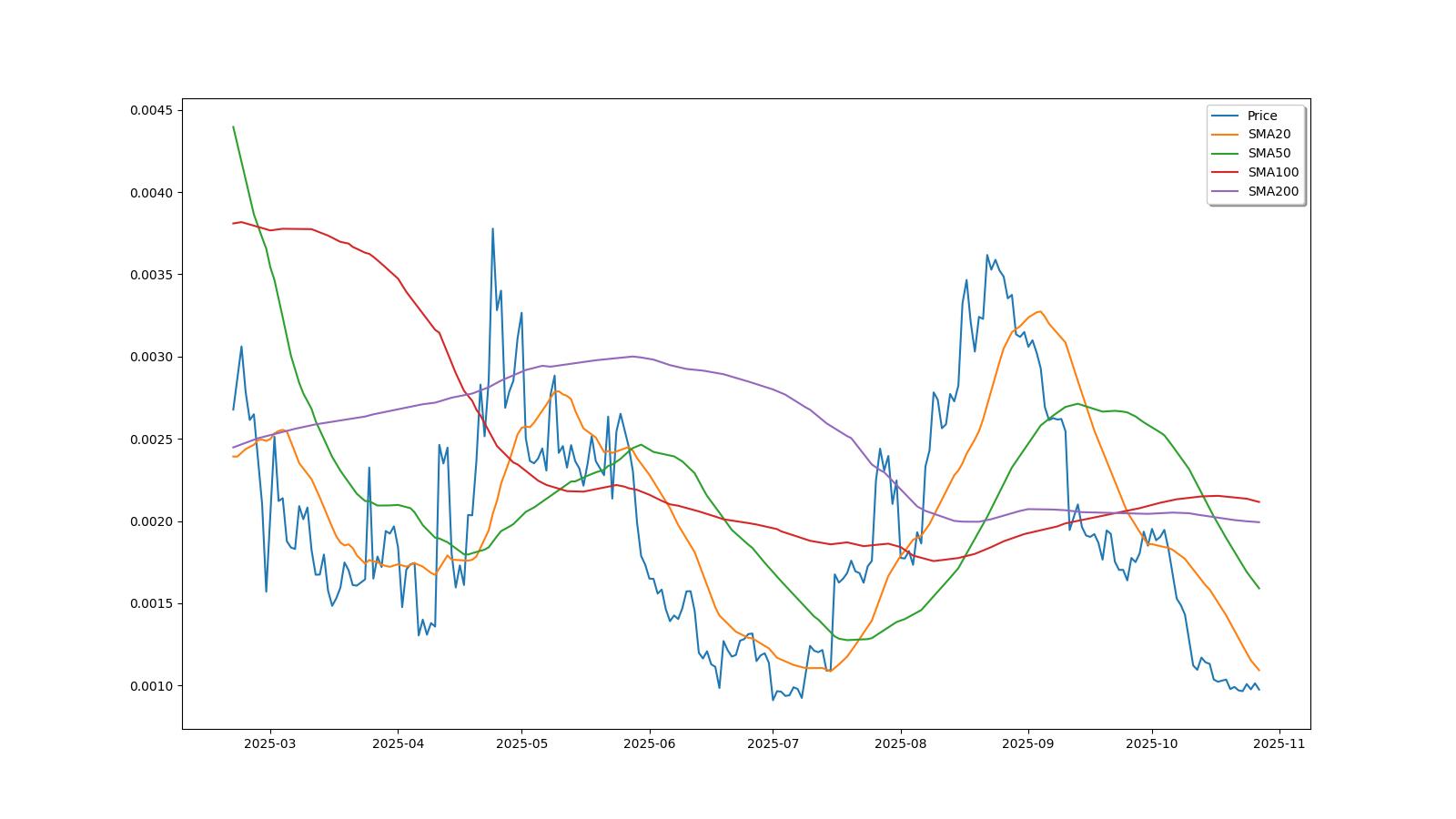 Gemach Simple Moving Averages