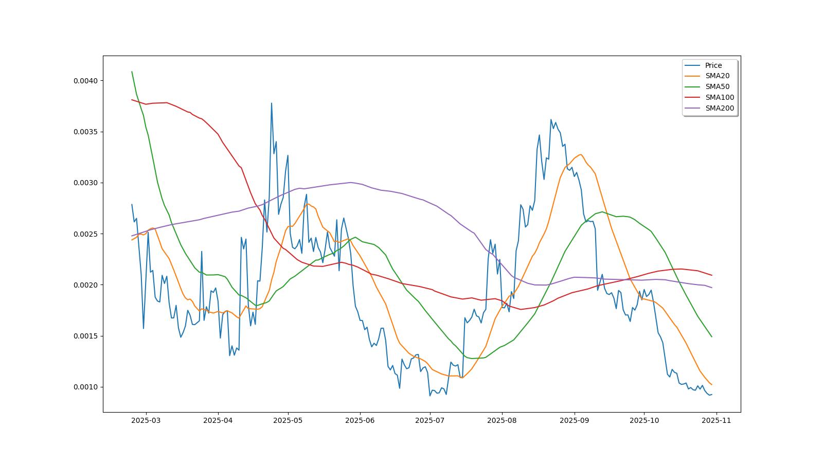 Gemach Simple Moving Averages