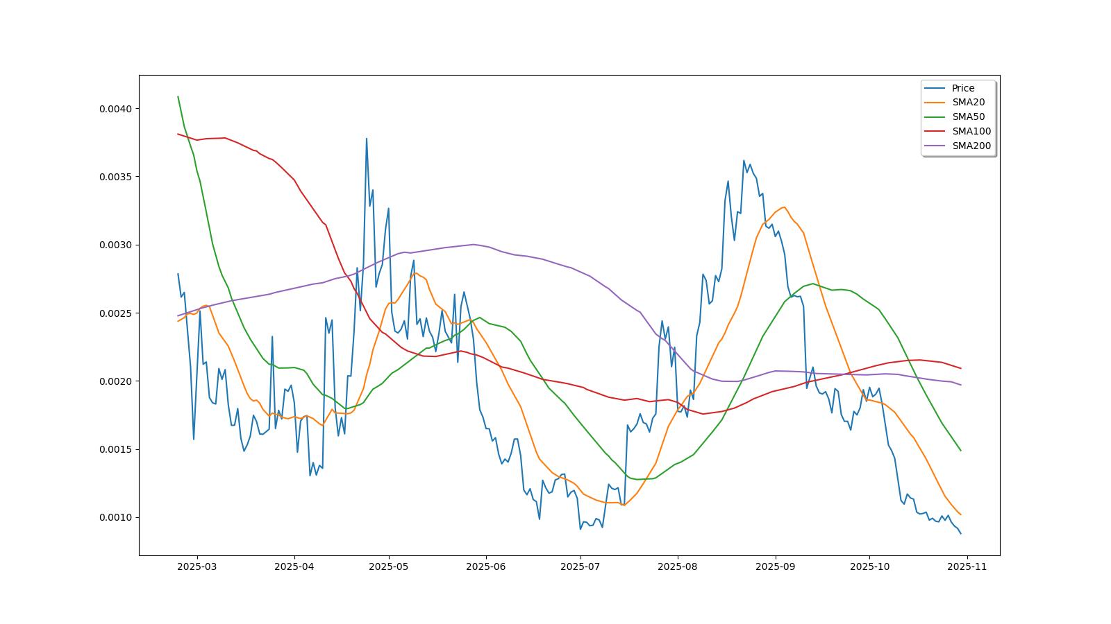 Gemach Simple Moving Averages