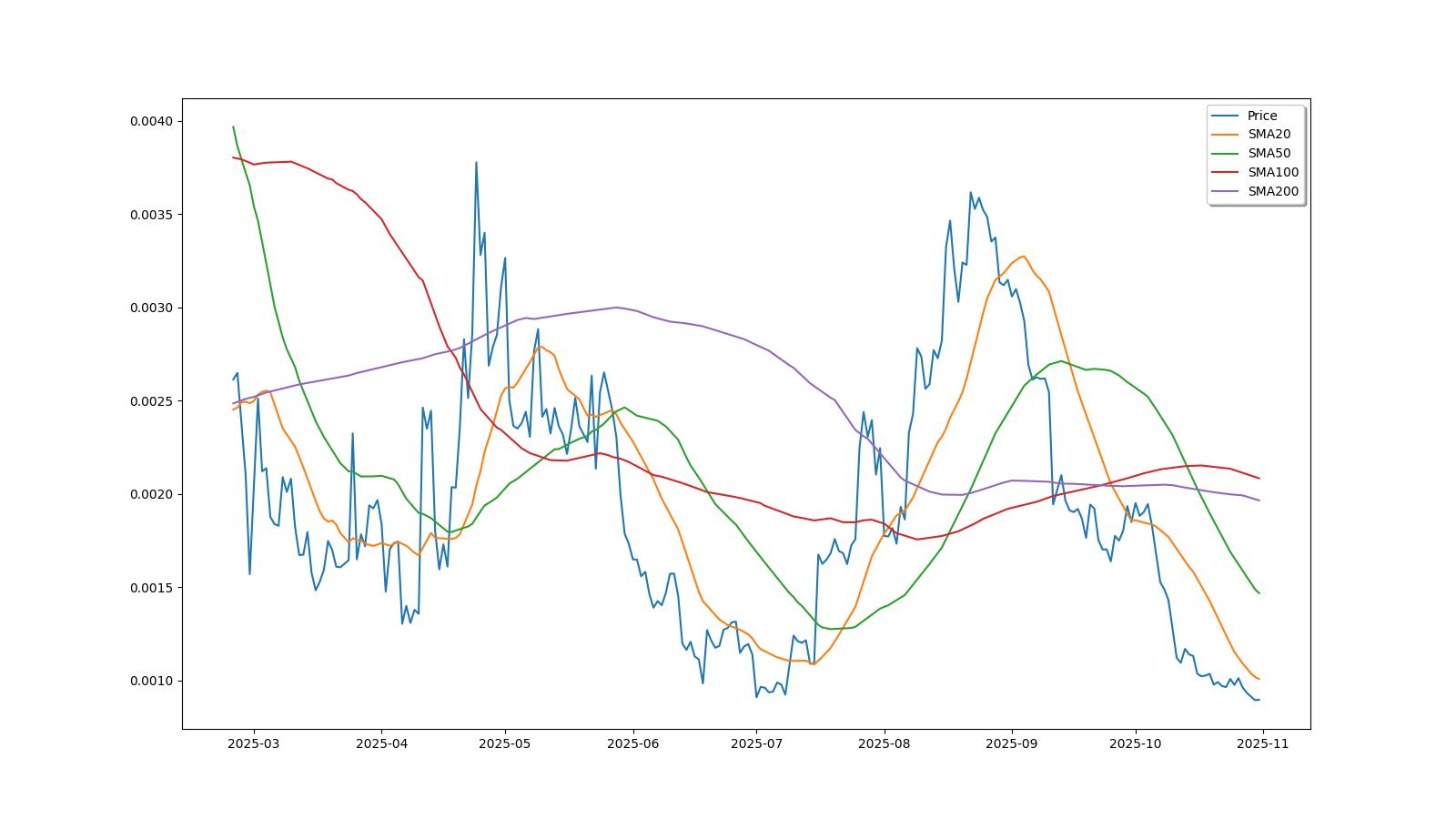 Gemach Simple Moving Averages