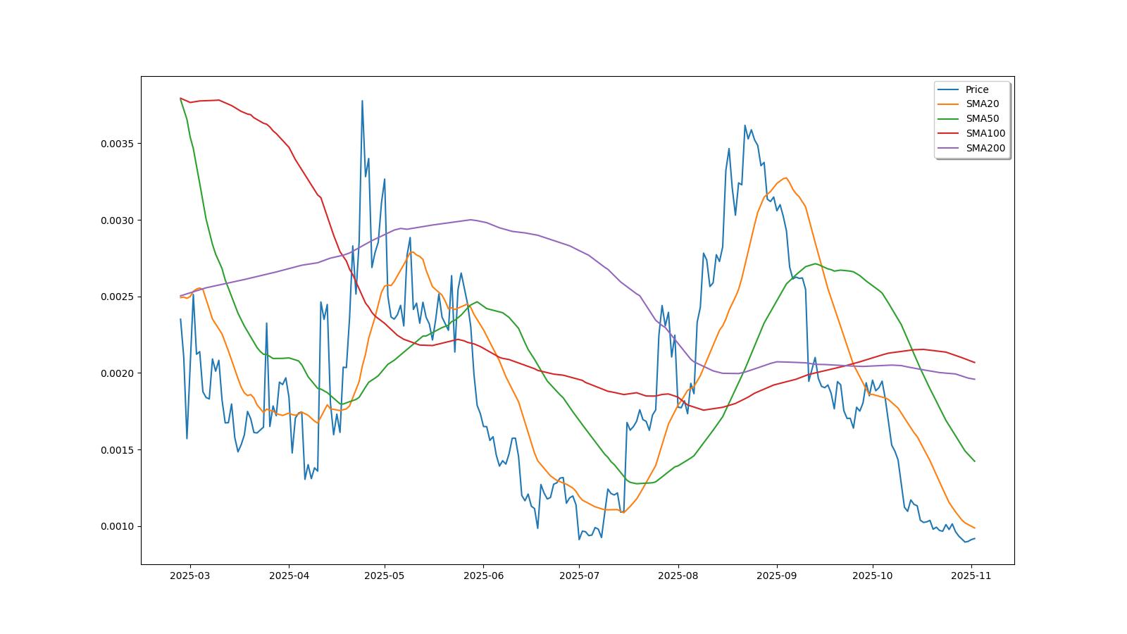Gemach Simple Moving Averages
