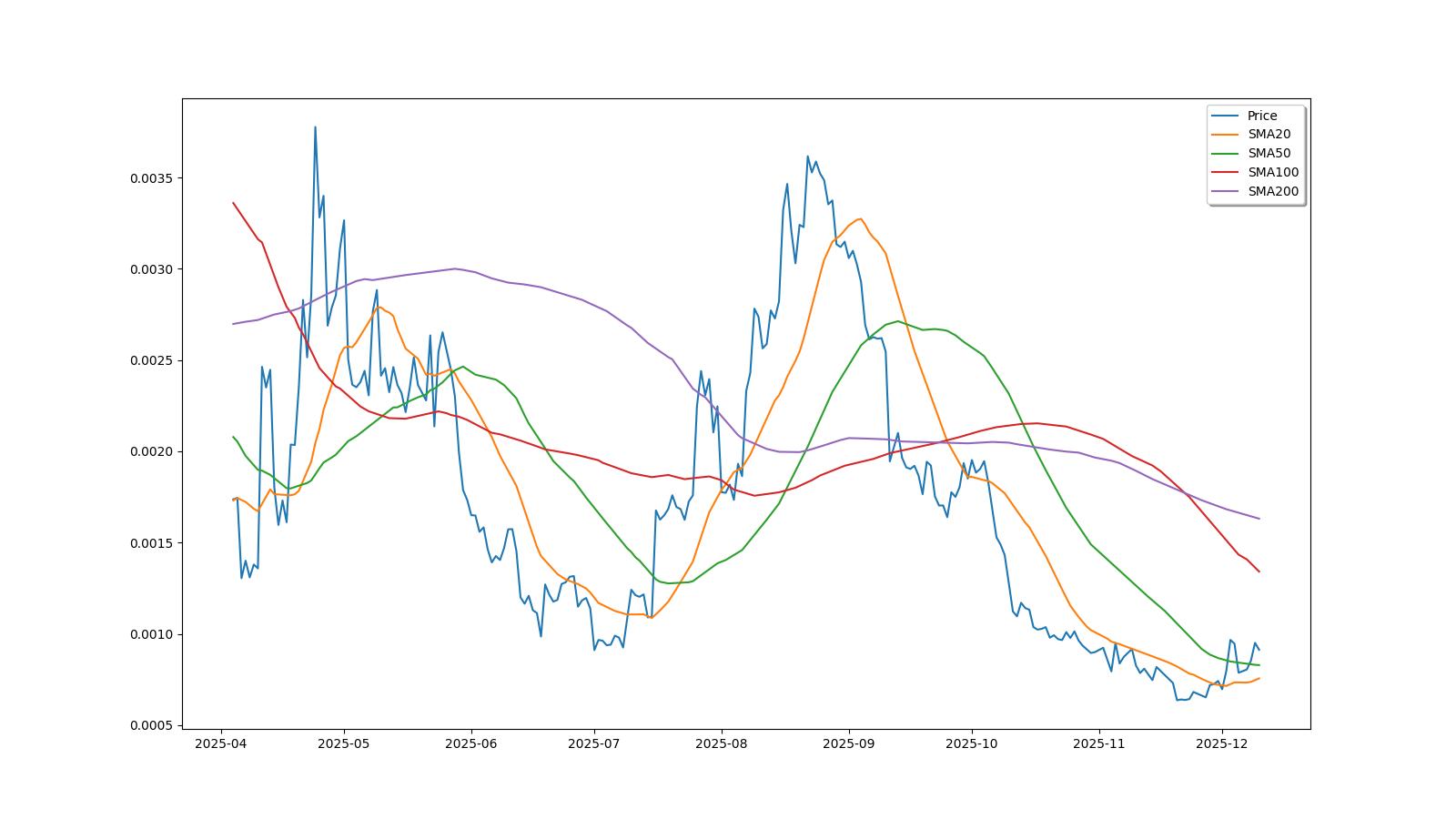 Gemach Simple Moving Averages