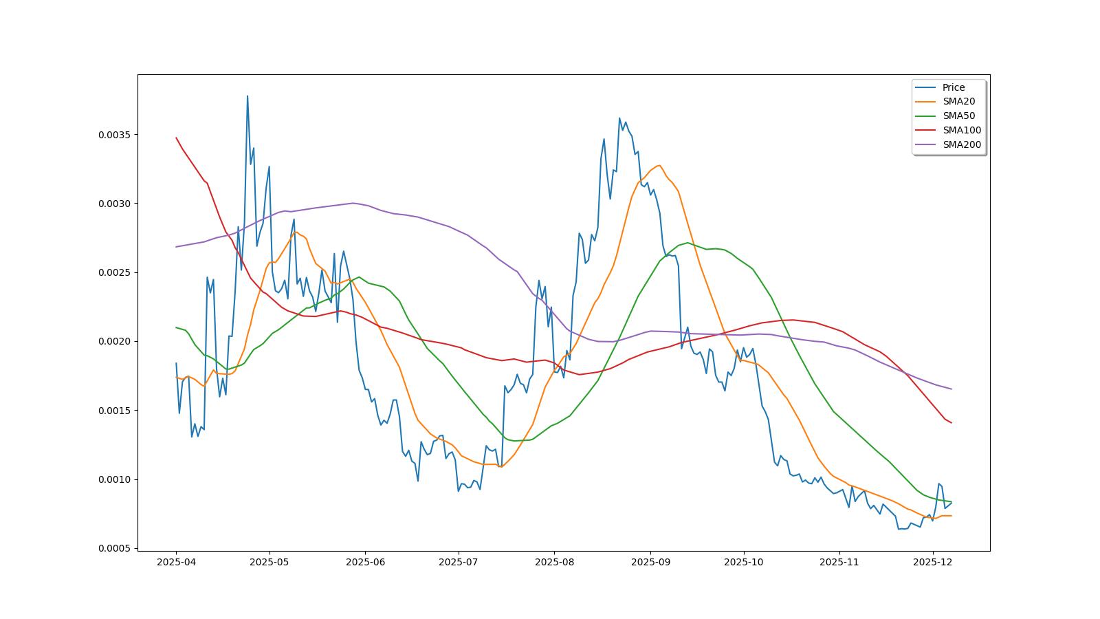 Gemach Simple Moving Averages