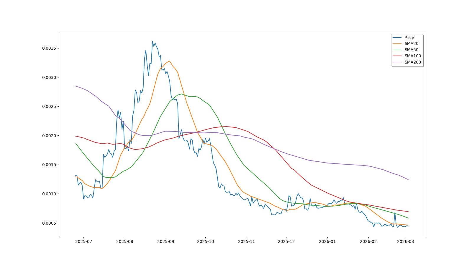 Gemach Simple Moving Averages