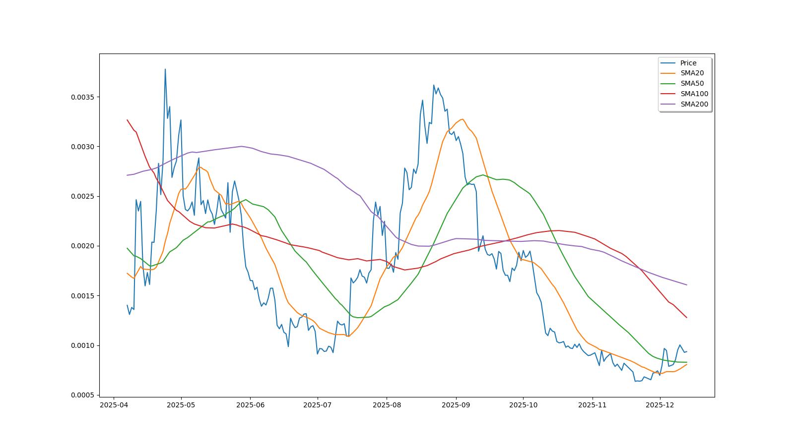 Gemach Simple Moving Averages