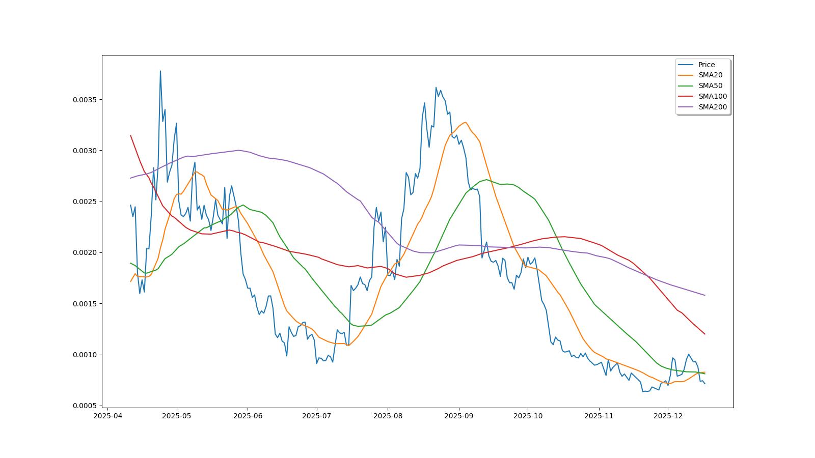 Gemach Simple Moving Averages