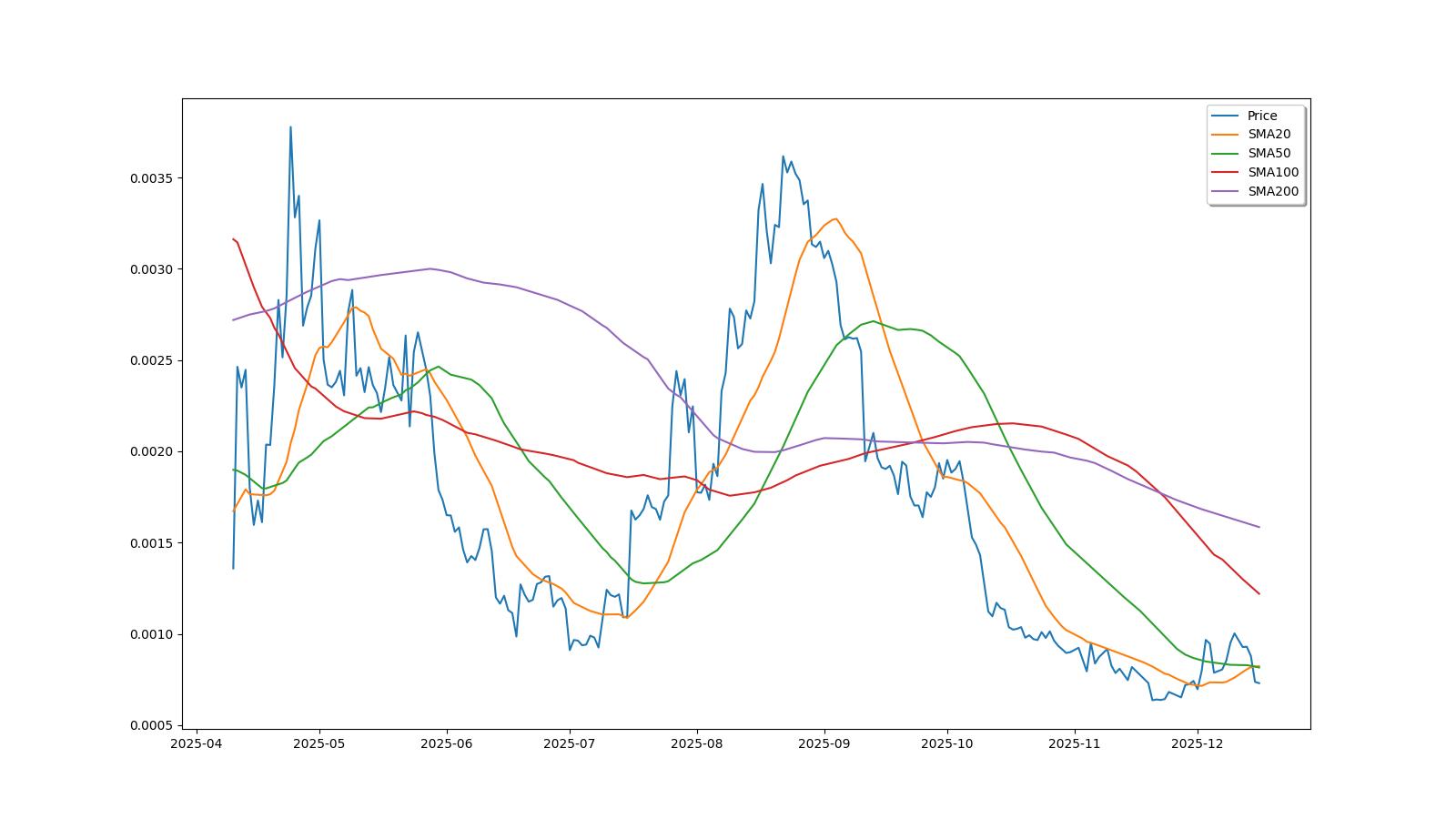 Gemach Simple Moving Averages