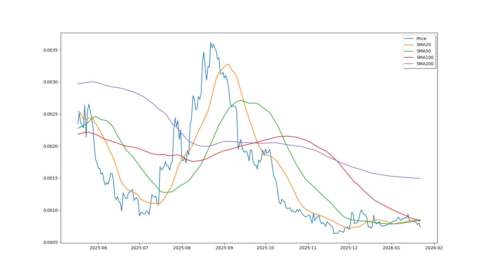 Gemach Simple Moving Averages