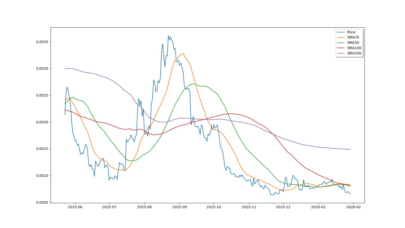 Gemach Simple Moving Averages