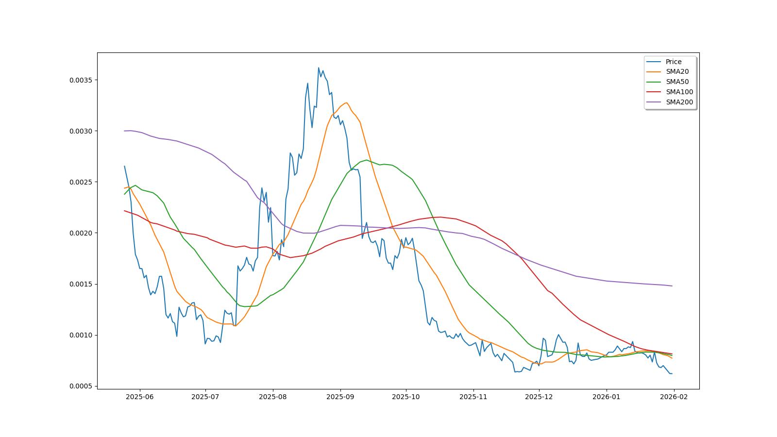 Gemach Simple Moving Averages