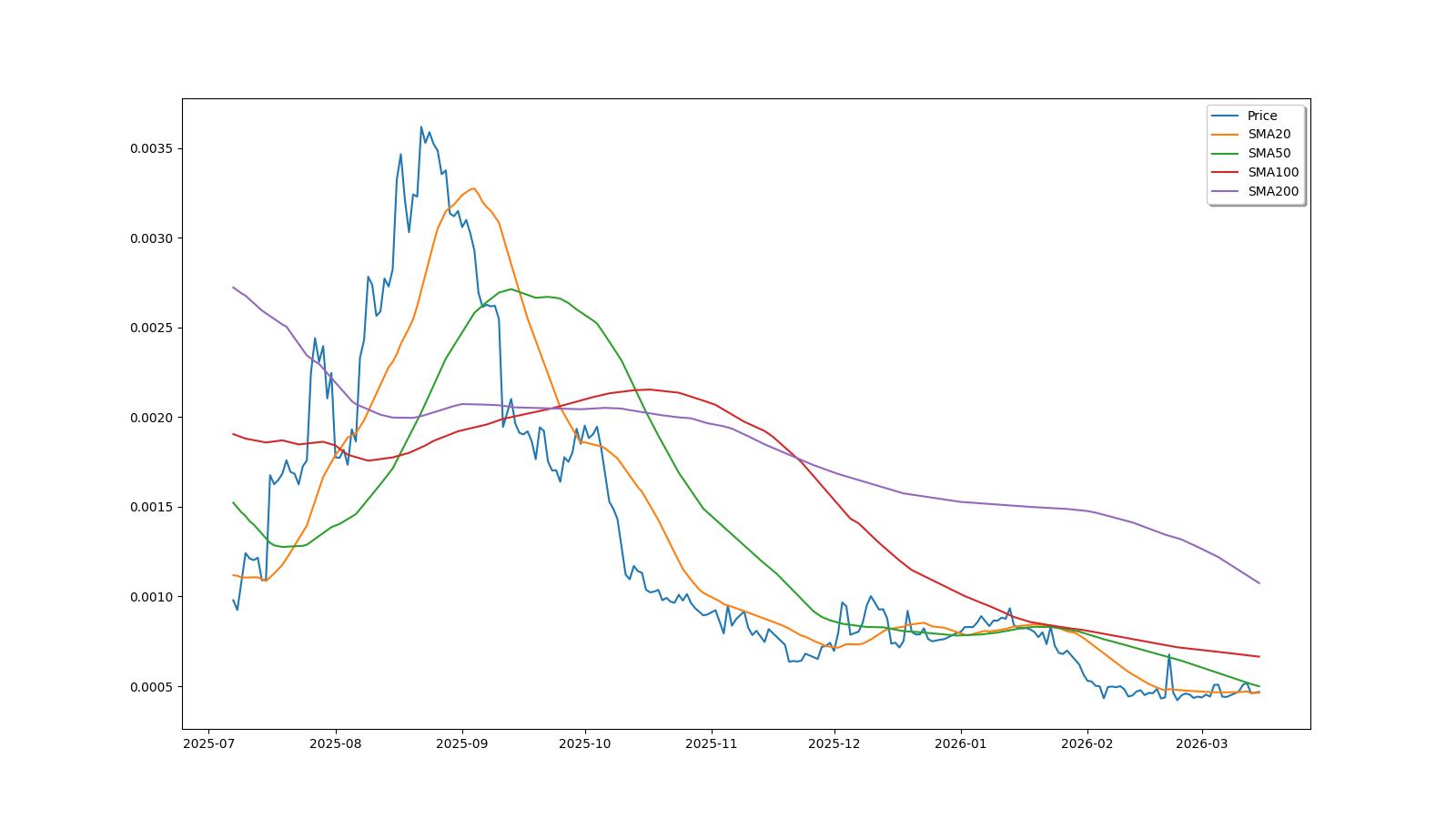 Gemach Simple Moving Averages