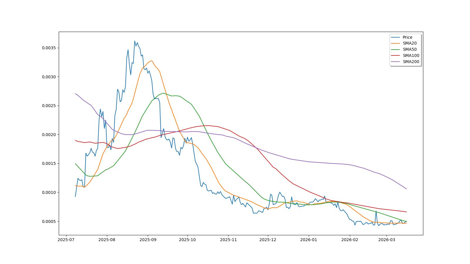 Gemach Simple Moving Averages