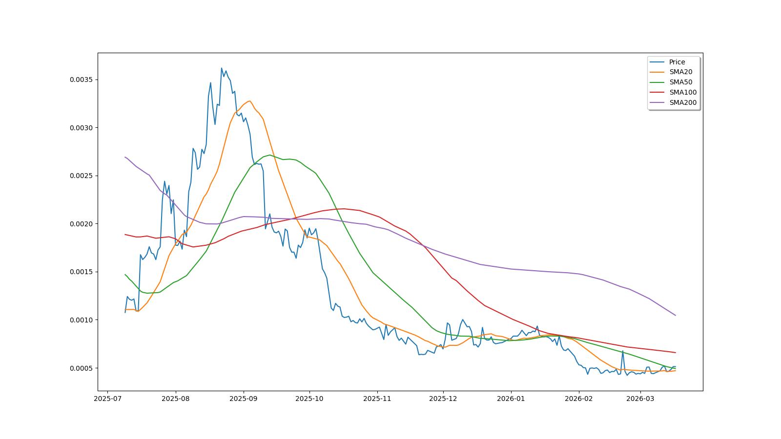 Gemach Simple Moving Averages