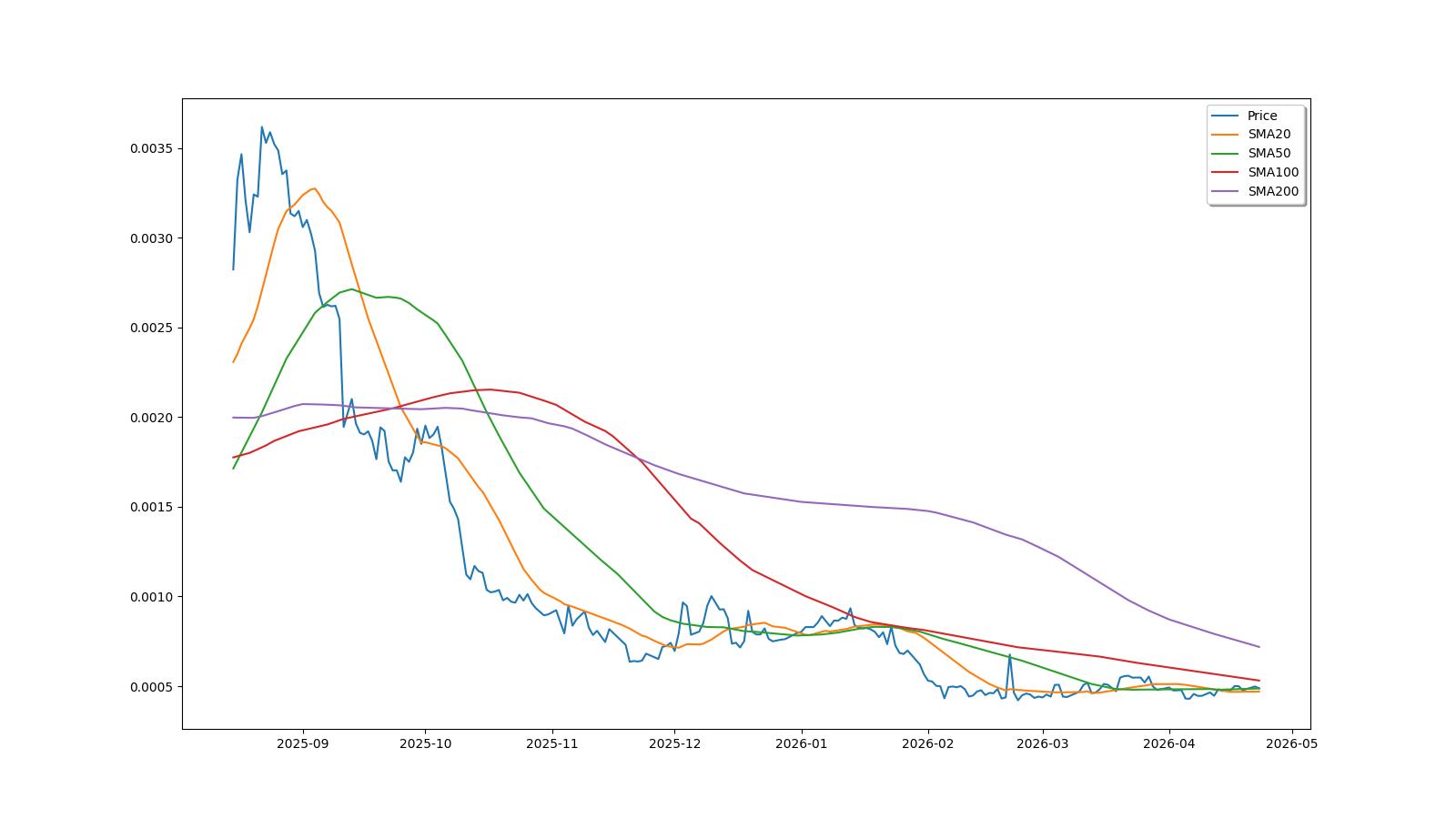 Gemach Simple Moving Averages