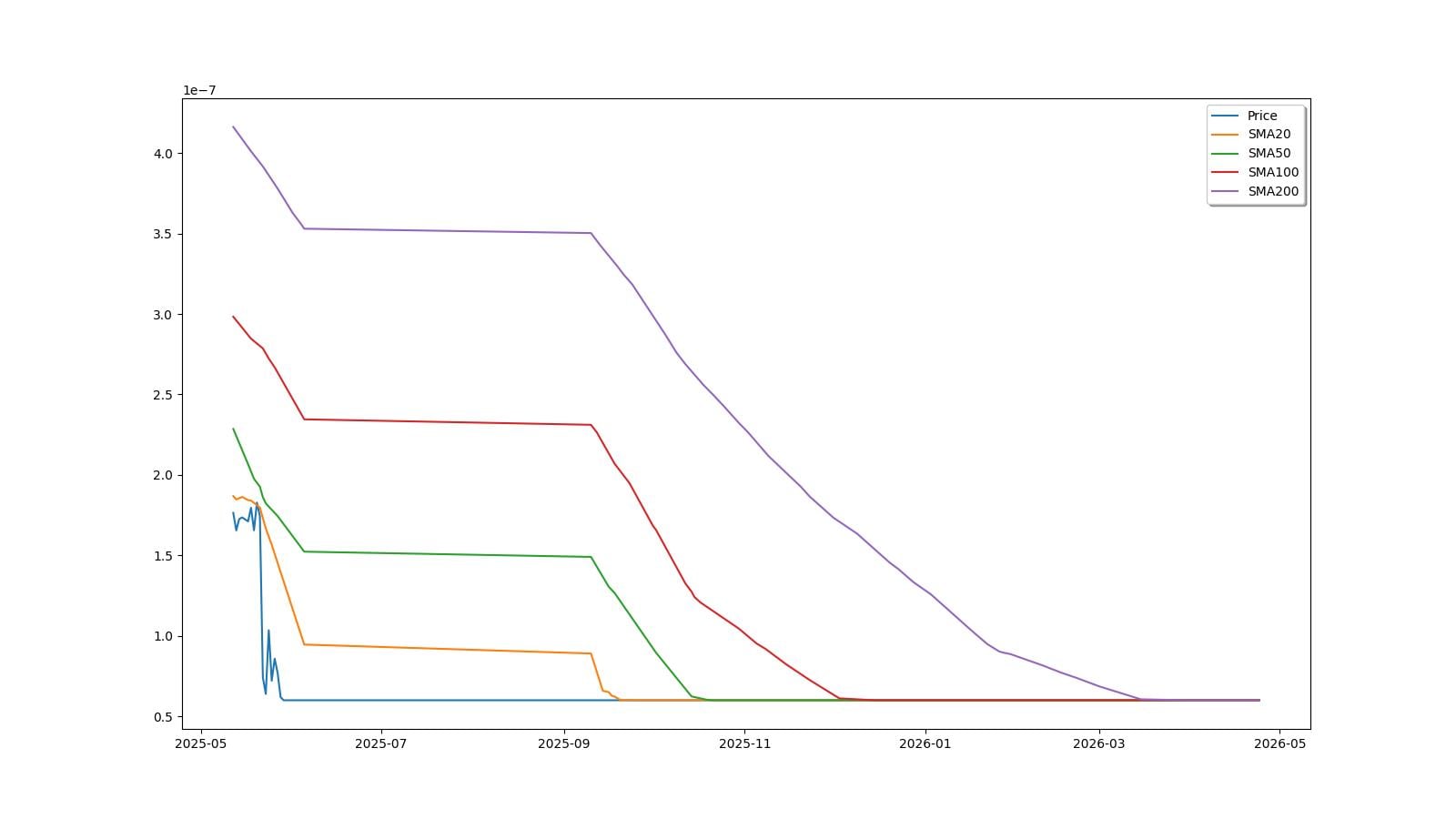 GemFlow Simple Moving Averages