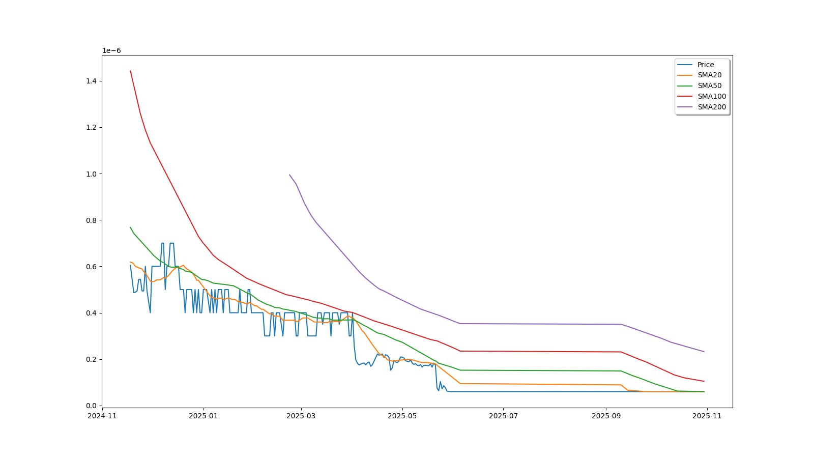 GemFlow Simple Moving Averages