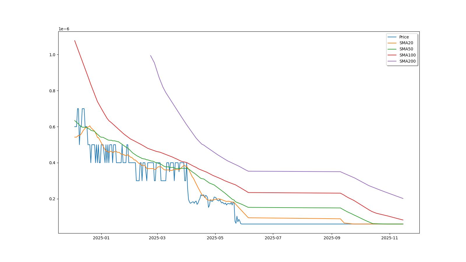 GemFlow Simple Moving Averages