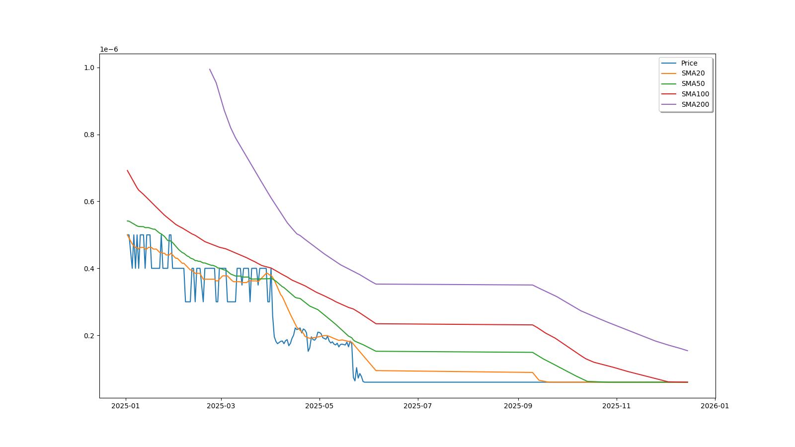 GemFlow Simple Moving Averages