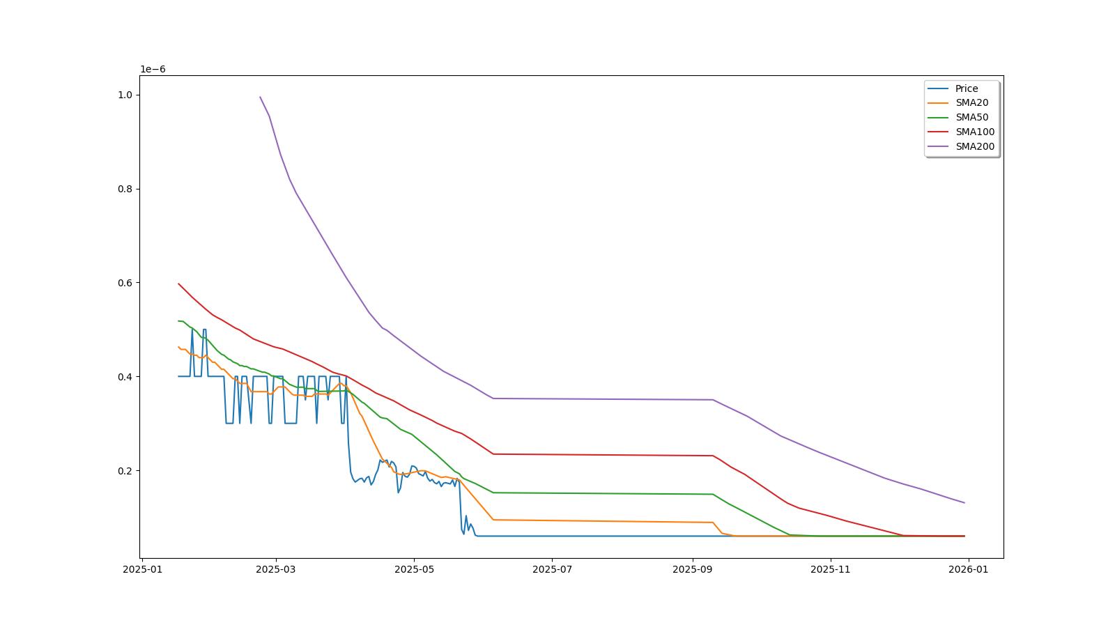 GemFlow Simple Moving Averages