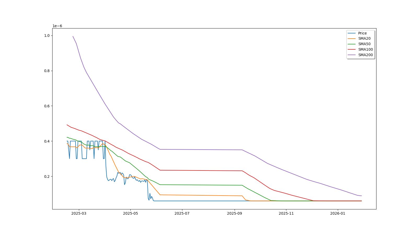 GemFlow Simple Moving Averages