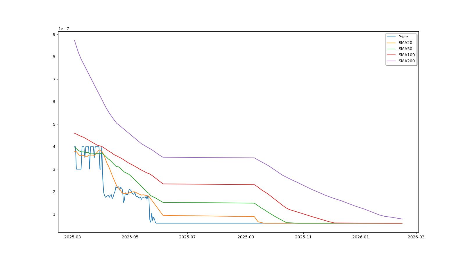 GemFlow Simple Moving Averages